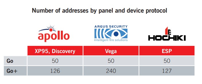 Single loop fire alarm panel - The Go panel by Advanced