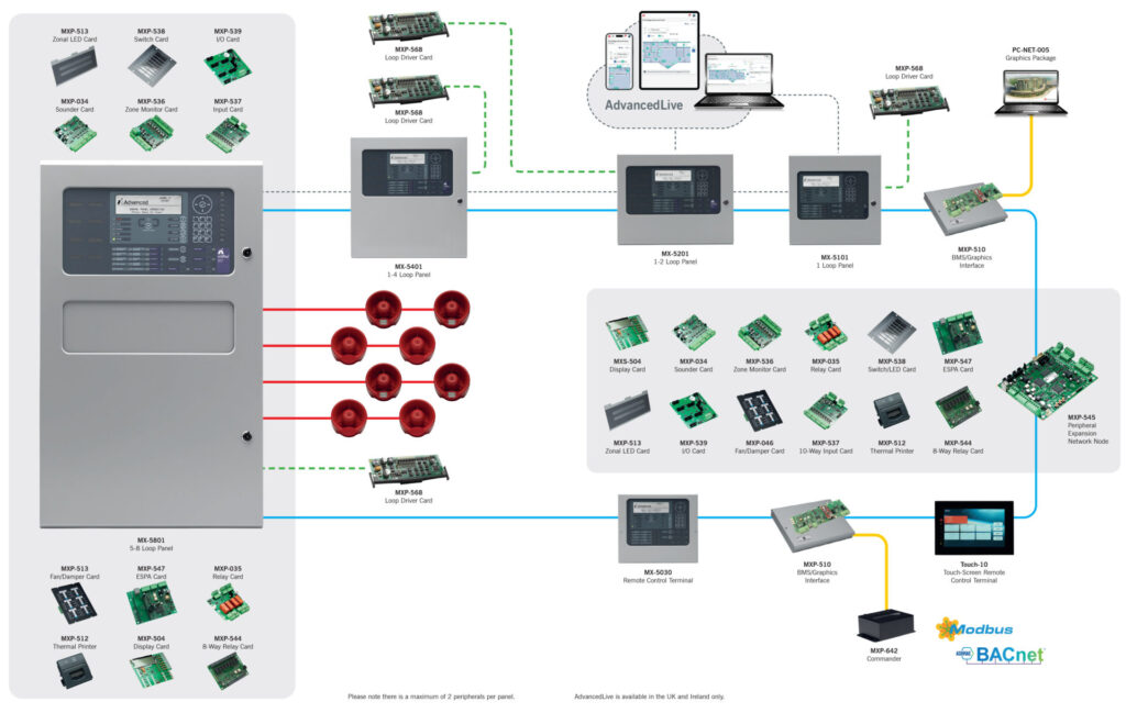 Conventional vs Addressable Fire Alarm System: Key Differences